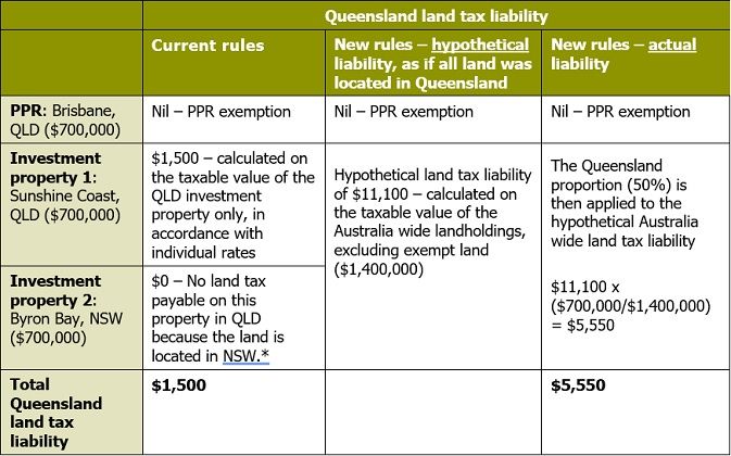 2024 Guide to Queensland Land Tax Law: Demystifying Your Tax Obligations