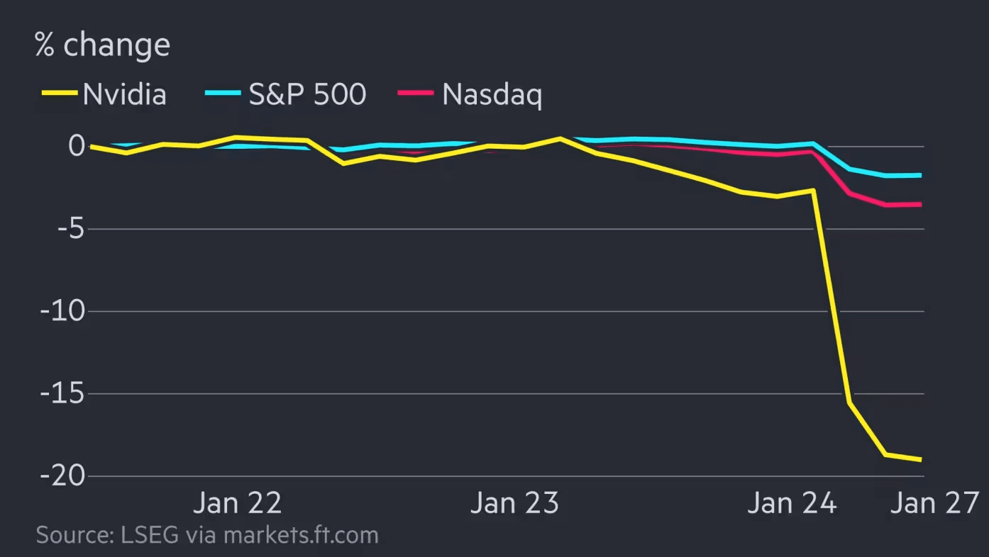 How Did Nvidia Lose $589B in a Single Day!